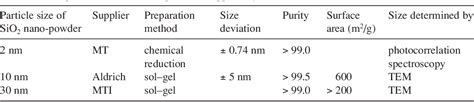 Table 1 From Carbon Dioxide Capture By Dendrimer Modified Silica Nanoparticles Semantic Scholar