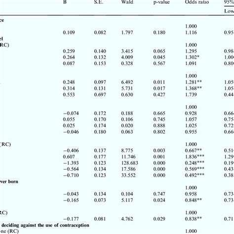 logistic regression coefficients of the likelihood of discontinuation