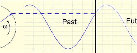 Negative Frequencies What Are They Prosig Blog