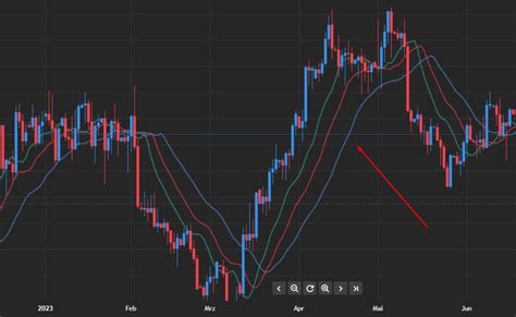 Alligator Indikator Erklärt Strategien And Anwendung