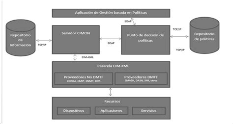 Arquitectura Para La Pbnm Utilizando Wbem 1 Aplicación Gestión Basada