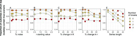 Performance Of The Dynamic Shift Detector Dsd Algorithm Under Varying