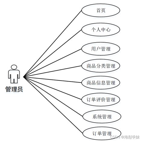 附源码 Javassm网上化妆品商城设计（程序lw娜拉美妆java项目实现 Csdn博客