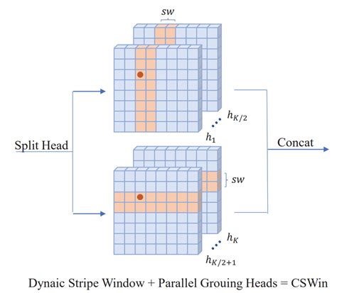 【cvpr2022】cswin Transformer A General Vision Transformer Backbone With Cross Shaped Windows