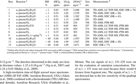 Experimental Conditions Particle Mass Concentration And Mean Particle Download Table