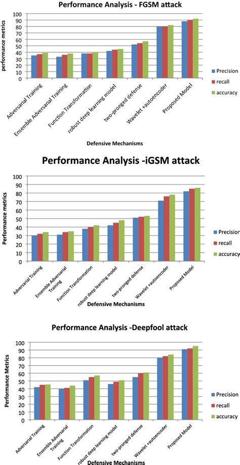 Performance Analysis Of Proposed Method On Different Adversarial