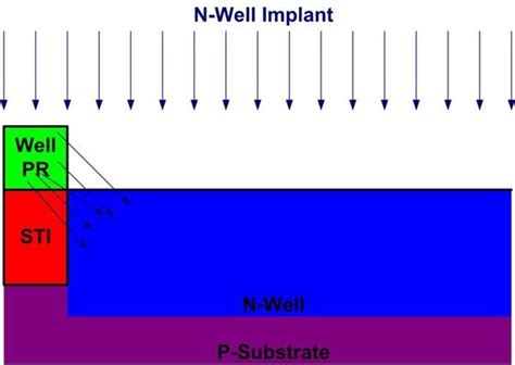 Bubuchen的旅遊記事本 Well Proximity Effect