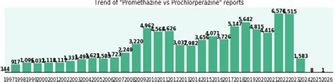 Promethazine Vs Prochlorperazine Ehealthme
