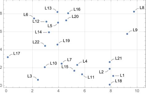 Plotting Annotating Plots By Adding Labels With Arrows Connecting Them To Data Points