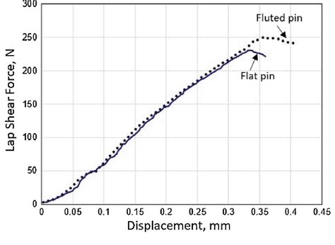 Lap Shear Force Displacement Curves For Al Cfrp Joints Manufactured By Download Scientific