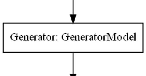 gan containing generator and critic as `keras model` subclass album