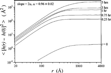 The Height Height Correlation Functions H R T H R T 2