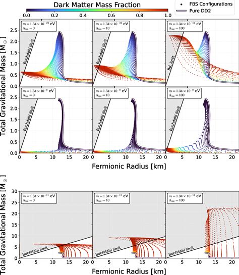 Figure 13 From Scalar And Vector Dark Matter Admixed Neutron Stars Semantic Scholar