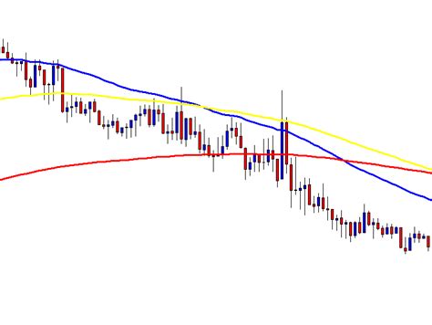 Moving Average Strategies Three Simple Moving Averages Part Forex Academy