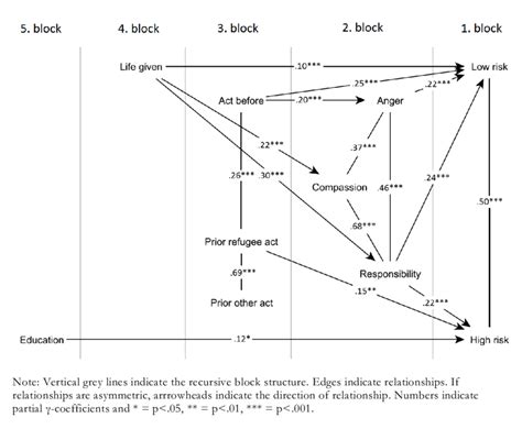 4 Graph Of Relationships With Path Length To Independent Variables ≤ 2 Download Scientific