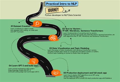 Ramsri Goutham Golla On Linkedin Python Datascience Nlp Artificialintelligence Machinelearning