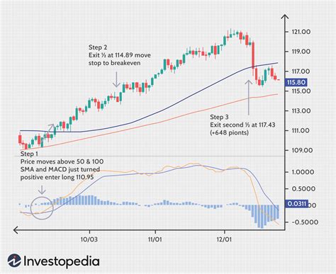 Forex The Moving Average Macd Combo