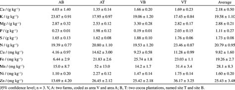 Nutrient Concentrations Mean ± Standard Deviation In Leaves Of