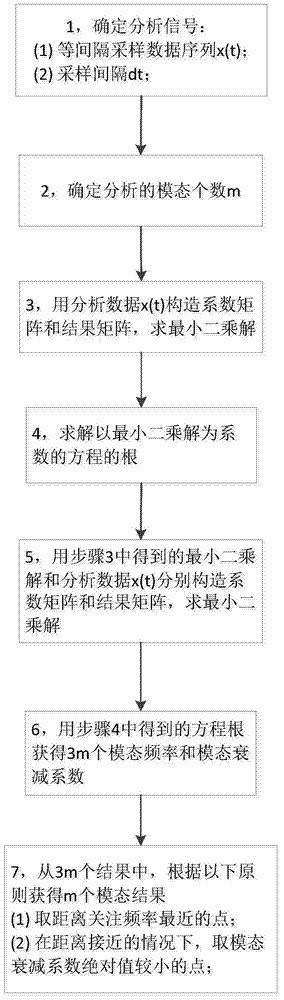 Calculation Method Of Sub Synchronous Oscillation Mode Attenuation