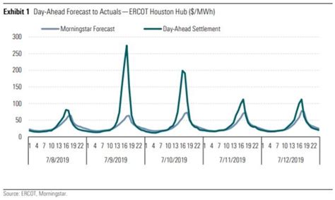Morningstar Load Forecast Model Performance In Ercot