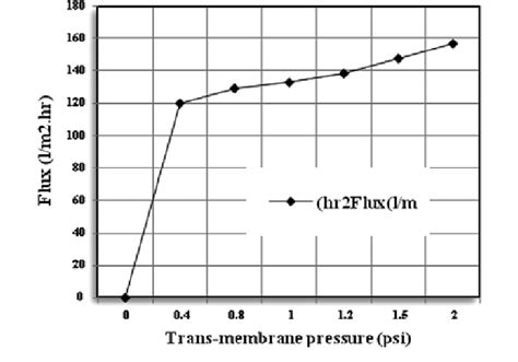 The Flux Of Permeate At Tmp Download Scientific Diagram