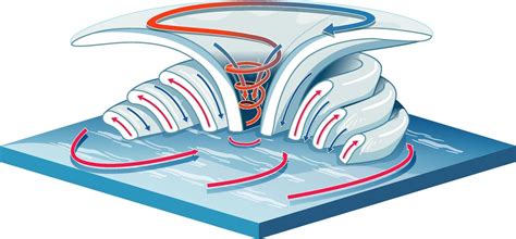 Diagram Showing Vortex Formation For Education 2691359 Vector Art At