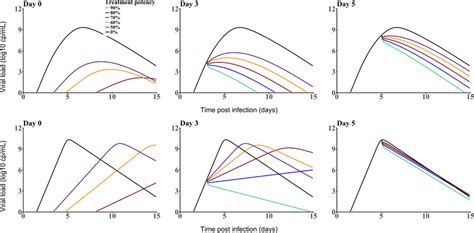 Effect Of An Antiviral Treatment On Viral Dynamics According To The Download Scientific Diagram