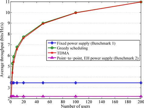 Figure 1 From Centralized Approaches For Exploiting Multiuser Energy Diversity In Energy