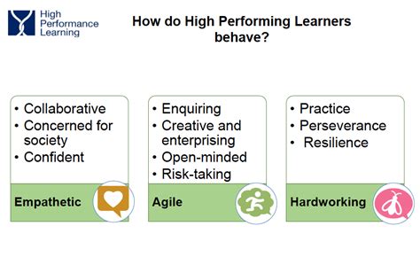 Learning To Be Learners For All High Performance Learning Westbourne