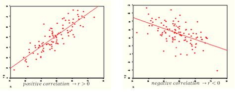 Difference Between Positive Correlation And Negative Correlation Compare The Difference