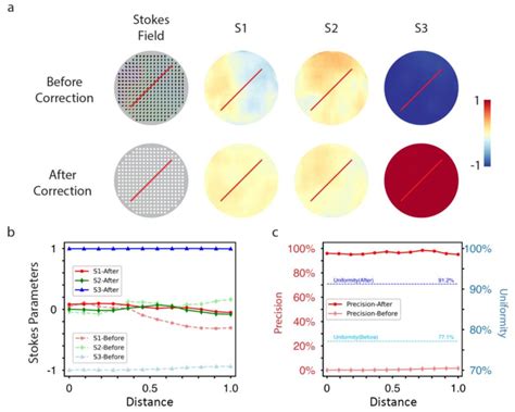 Stokes Vector Field Analysis Before And After V Ao Correction A Download Scientific Diagram