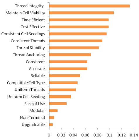 Summary Of Weighted Objectives Tree Download Scientific Diagram