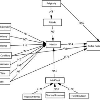 Conceptual Model Of The Study Download Scientific Diagram