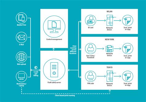 Ysoft Safeq Document Capture Software Konica Minolta