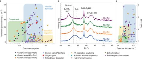 Of Ferroelectric And Structural Properties Of Batio3 Thin Films A Download Scientific Diagram