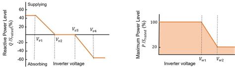The Volt Var And Volt Watt Control Functions 4 Download Scientific