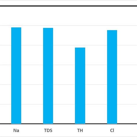 R Value Changes For Different Qualitative Parameters Download Scientific Diagram