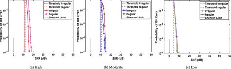 Probability Of Bit Error Vs SNR When CSI Is Unknown Download Scientific Diagram
