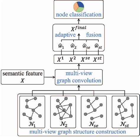 Figure 2 From Improving The Homophily Of Heterophilic Graphs For Semi Supervised Node