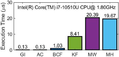 Average Computational Execution Time Needed For A Single Update Step By Download Scientific