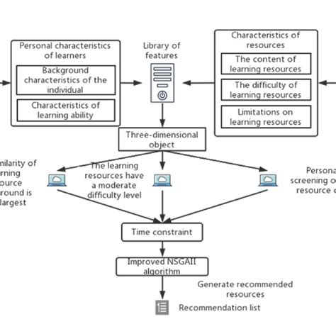 learning resource recommendation download scientific diagram