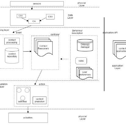 Overview Architecture For Smart Homes Download Scientific Diagram