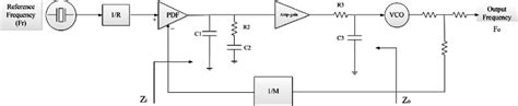 Basic Single Loop Block Diagram Of A Synthesizer Download Scientific Diagram