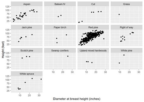 Chapter 14 Linear Mixed Models Statistics In Natural Resources Applications With R