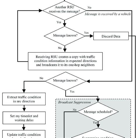 Our Proposed Edge Based Data Dissemination Protocol Download