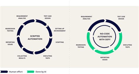 Ui Automation Testing A Step By Step Guide Sofy