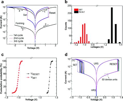 Resistive Switching Characteristics Of The Device Unit And Distribution Download Scientific