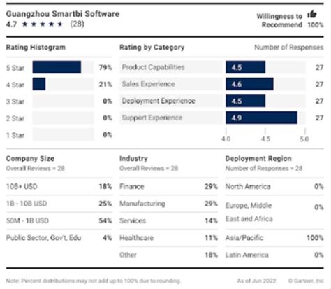 Smartbi入选gartner Abi领域“客户之声”，荣获“卓越表现者” 知乎