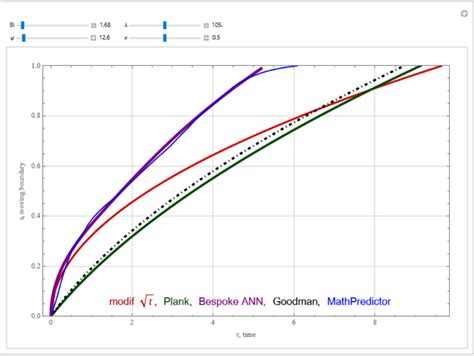 Artificial Neural Network Moving Boundary Model With Temperature Dependence Wolfram