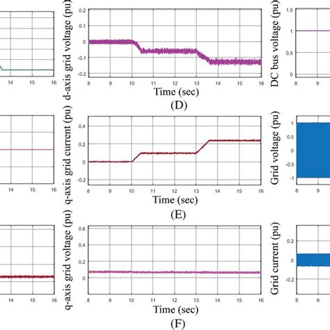 Variation Of Parameters In Grid Side Converter Of Dfig‐based Wecs A